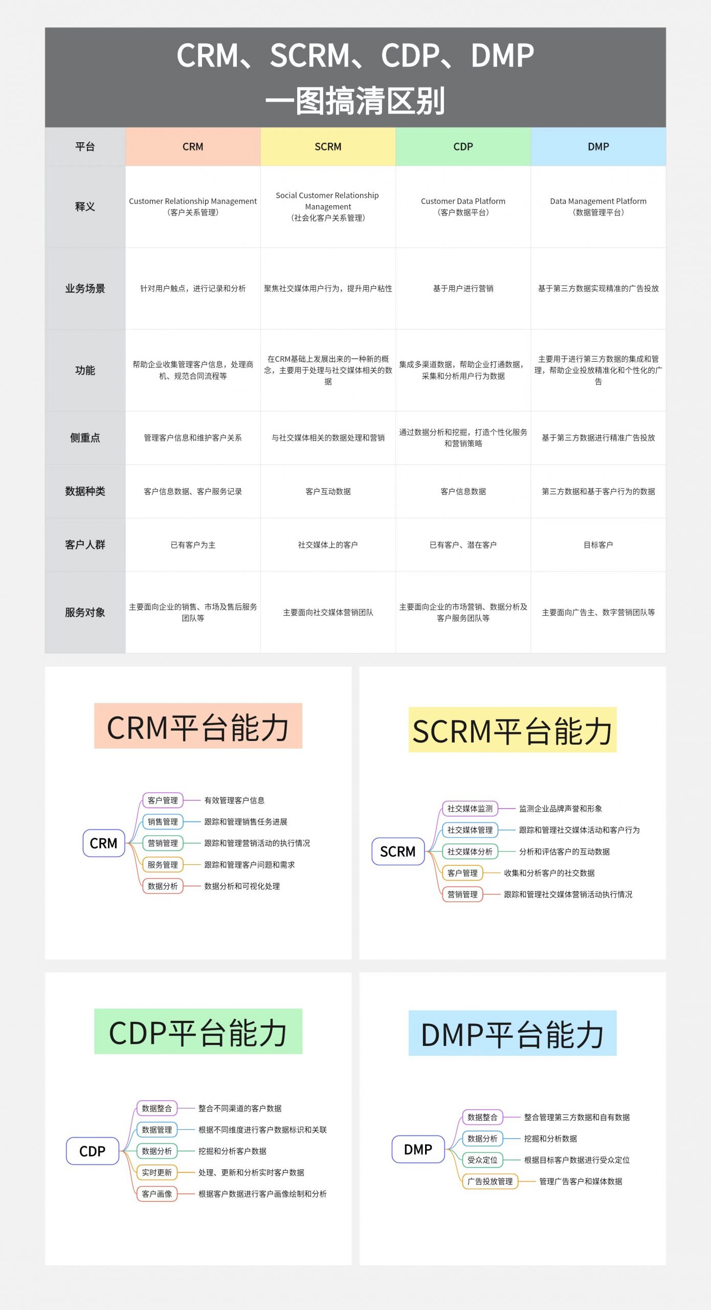 一图搞懂CRM、SCRM、CDP、DMP - 金融文库